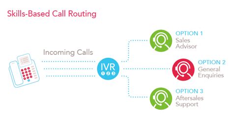 5 Call Routing Strategies To Benefit Your Business Yay