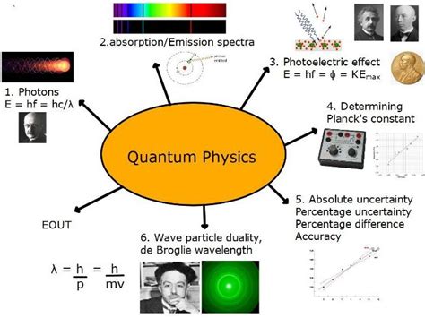 Quantum Physics OCR A Physics Teaching Resources