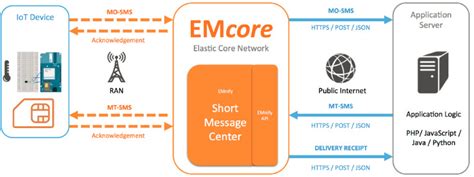 Api Blog Series Part 3 Sms Over Api