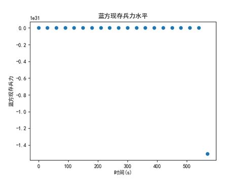关于对《弹道导弹攻防对抗的建模与仿真》一书中部分章节模型的python复现对抗仿真推演模型 信号级 Csdn博客