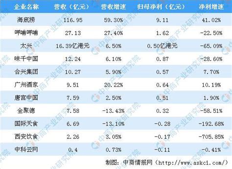 海底捞市值2千亿 2019上半年餐饮行业上市公司业绩PK 财富号 东方财富网