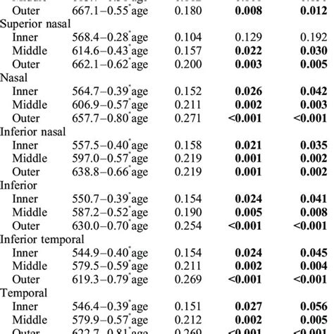 Difference In Corneal Thickness By Sex Download Scientific Diagram