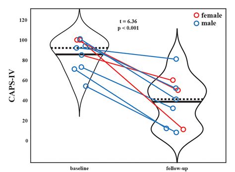 Figure 2 From Altered Brain Activity And Functional Connectivity After Mdma Assisted Therapy For