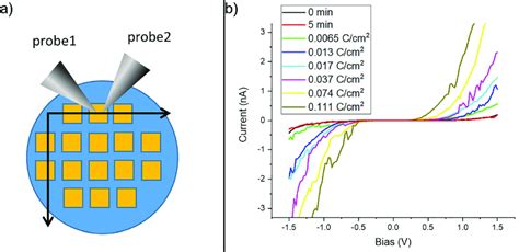A Schematic Of The Two Probe Experiment Conducted By Stm The Two Download Scientific Diagram