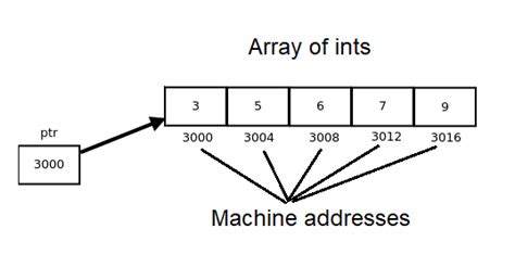 Pointers In C Intro Learn About Using Pointers In Your Code Circuit Crush