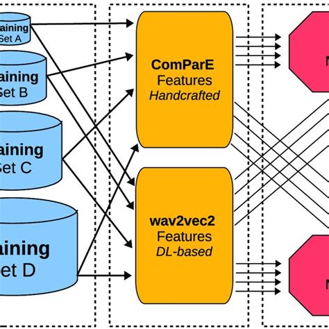 Experimental Design Main Components Of The Ml Workflow Data Groups