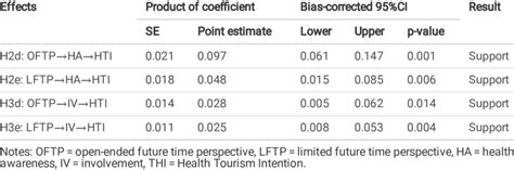The Results Of Mediating Effect Test Download Scientific Diagram