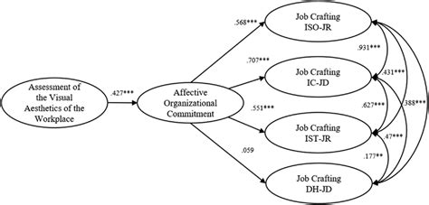 Structural Equations Model Regression Coefficients And Standardized Download Scientific