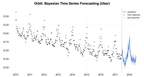 Need To Do Bayesian Time Series Forecasting Introducing Orbit This Is 🔥 Matt Dancho 🔥