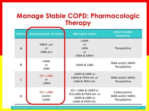 Inhaled Corticosteroids In Copd