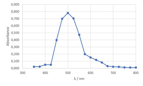 The Following Data Were Taken From A Diode Array Spectrophot Quizlet