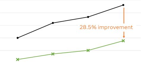 The Iterative Optimization Process Has Led To 285 Operational Energy