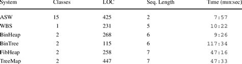 Spf Results For Test Sequence Generation Download Table