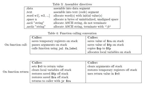 Solved Convert To Mips Faithfully Using Only The