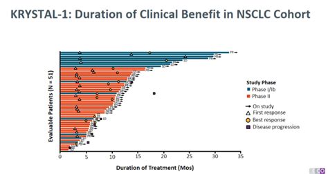 疾病控制率96！kras新药mrtx849一路开挂 全癌种有效！nsclckras控制率新药疾病患者基因 健康界