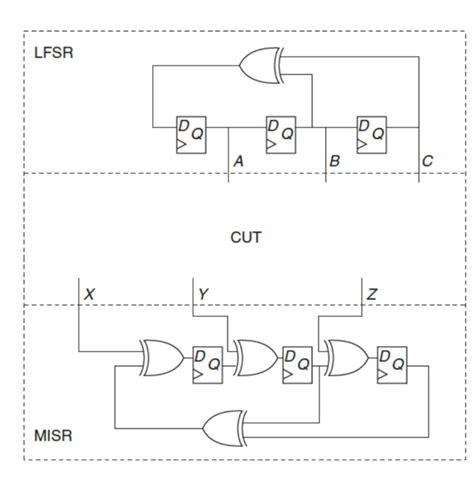 Digital Logic Clarification Needed On Lfsr And Misr Electrical