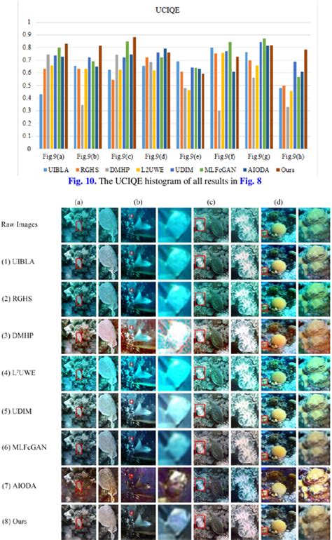 Figure 10 From Attention Based For Multiscale Fusion Underwater Image Enhancement Semantic Scholar