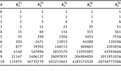 Table 1 From A New Set Of Sheffer Bell Polynomials And Logarithmic Numbers Semantic Scholar