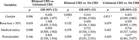 Analyzing Crs As A Three Level Outcome Bilateral Crs Unilateral Crs Download Scientific