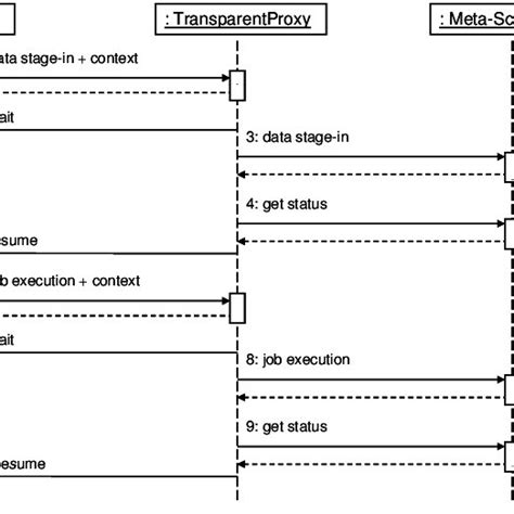 Sequence Diagram Showing The Interaction Between The Workflow Engine Download Scientific