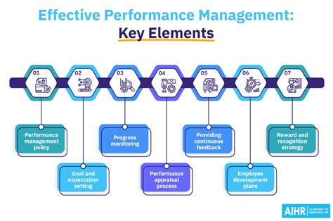 Performance Evaluation Performance Management Process What Is A