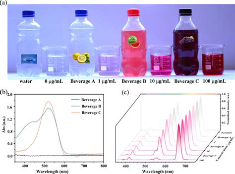 Concentration Of Amaranth Detection In Commercial Soft Drinks A Download Scientific Diagram