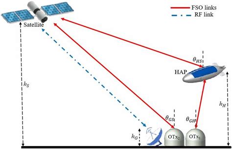 Satcom System With Integrated Sag Fso Sh Fso Rf Links Download Scientific Diagram