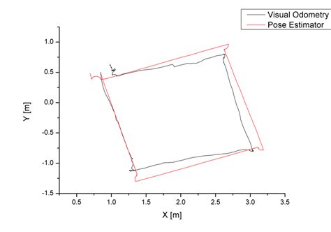 Result Of Visual Odometry And Reference Pose Estimator Plotted For