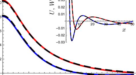 Comparison Of The Numerical Solution Black Dashed With The