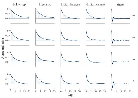 Hierarchical Model With Temporal Autocorrelation Brms The Stan Forums