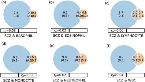 Venn Diagrams Of Shared Variants Between Traits And Unique Variants Per