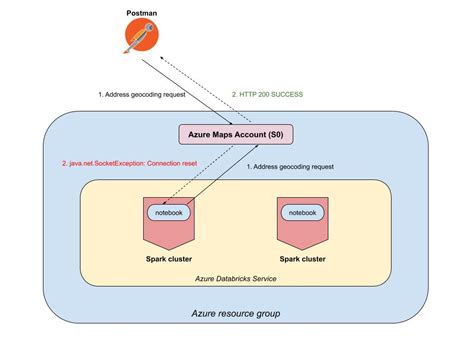 Scala Socketexception Connection Reset Error When Calling