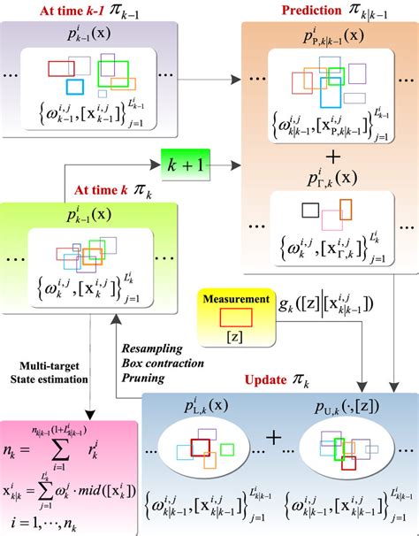 the implementations of the gaussian indicator box particle for the download scientific diagram