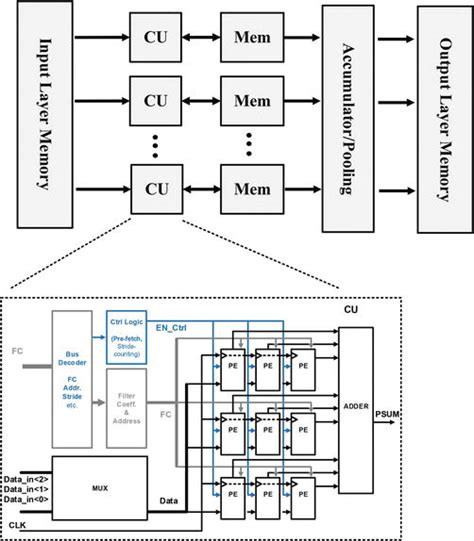 Hardware Accelerator Design For Machine Learning Intechopen