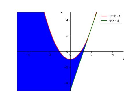 Sympyを用いて つの関数に挟まれた部分を塗りつぶす