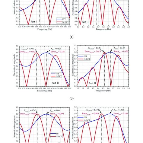 Comparison Of The Measurement Errors Using An Fft And The N Dct