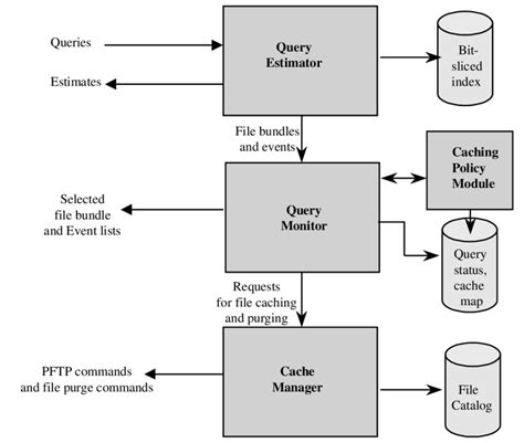 The Storage Access Coordination System Stacs Download Scientific