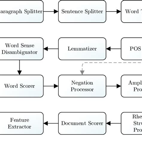 Overview Of Our Sentiment Analysis Feature Extraction Framework Solid