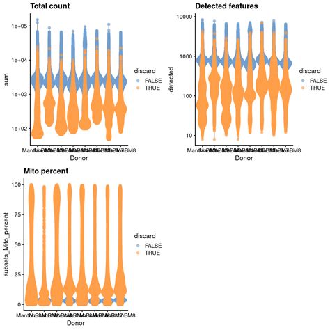 Chapter 14 Hca Human Bone Marrow 10x Genomics Single Cell Analysis Workflows With Bioconductor