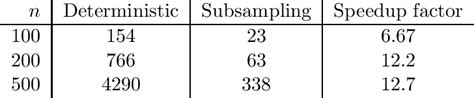 Table 3 From Subsampling Algorithms For Semidefinite Programming