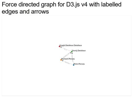 force directed graph with labeled edges and arrows