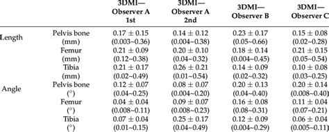 Comparisons Of The Measurement Errors Among The Three Dimensional Download Scientific Diagram