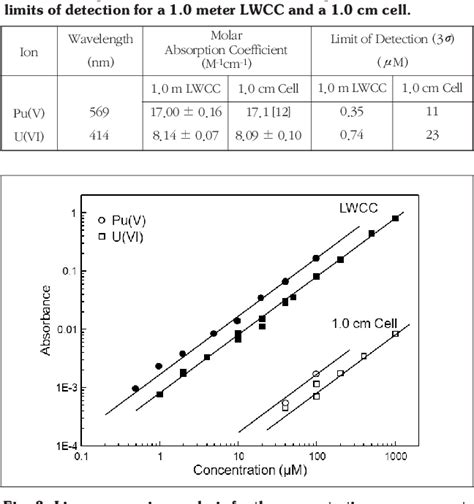 Table 1 From A Sensitive Detection Of Actinide Species In Solutions Using A Capillary Cell