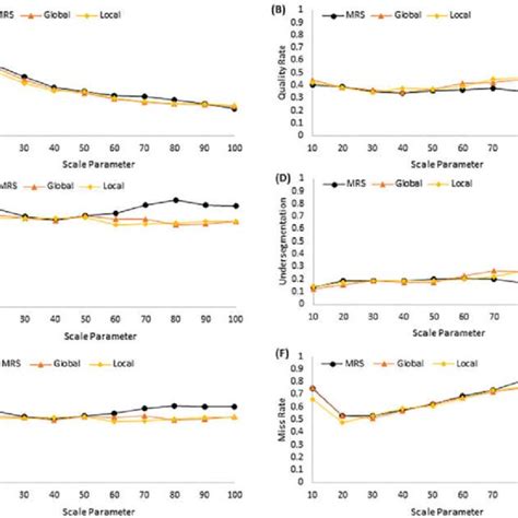 The Supervised Evaluation Results For The Segmentations Of Spectral