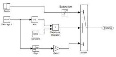 matlab model of the friction force download scientific diagram