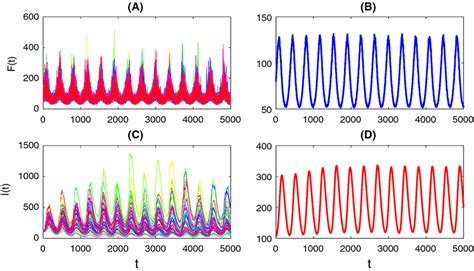 Simulations Of Sample Paths Of Ft And It Employing Stochastic Model