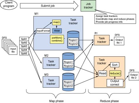 Hadoop Does Execution Of Map And Reduce Phase Happen Inside Each