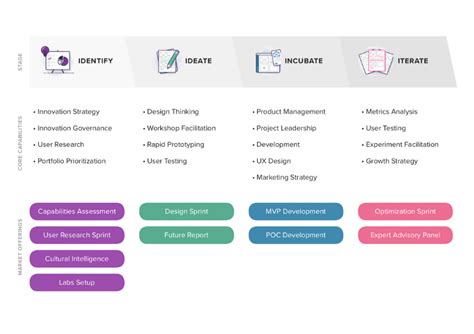Understanding The Difference Between Minimum Viable Product Proof Of Concept And Prototype