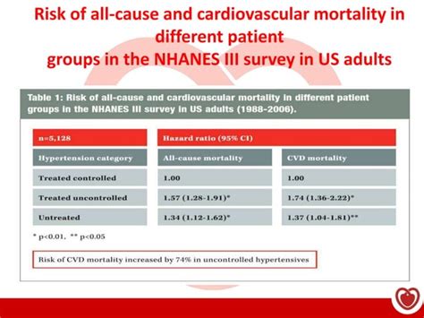 Fixed Dose Combination Ppt Pptx Heart And Cardiovascular Diseases Diseases And Conditions