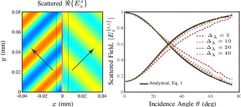 figure 4 from ie gstc metasurface field solver using surface